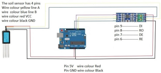 An IoT-Enabled Real-Time Crop Prediction System Using Soil Fertility ...