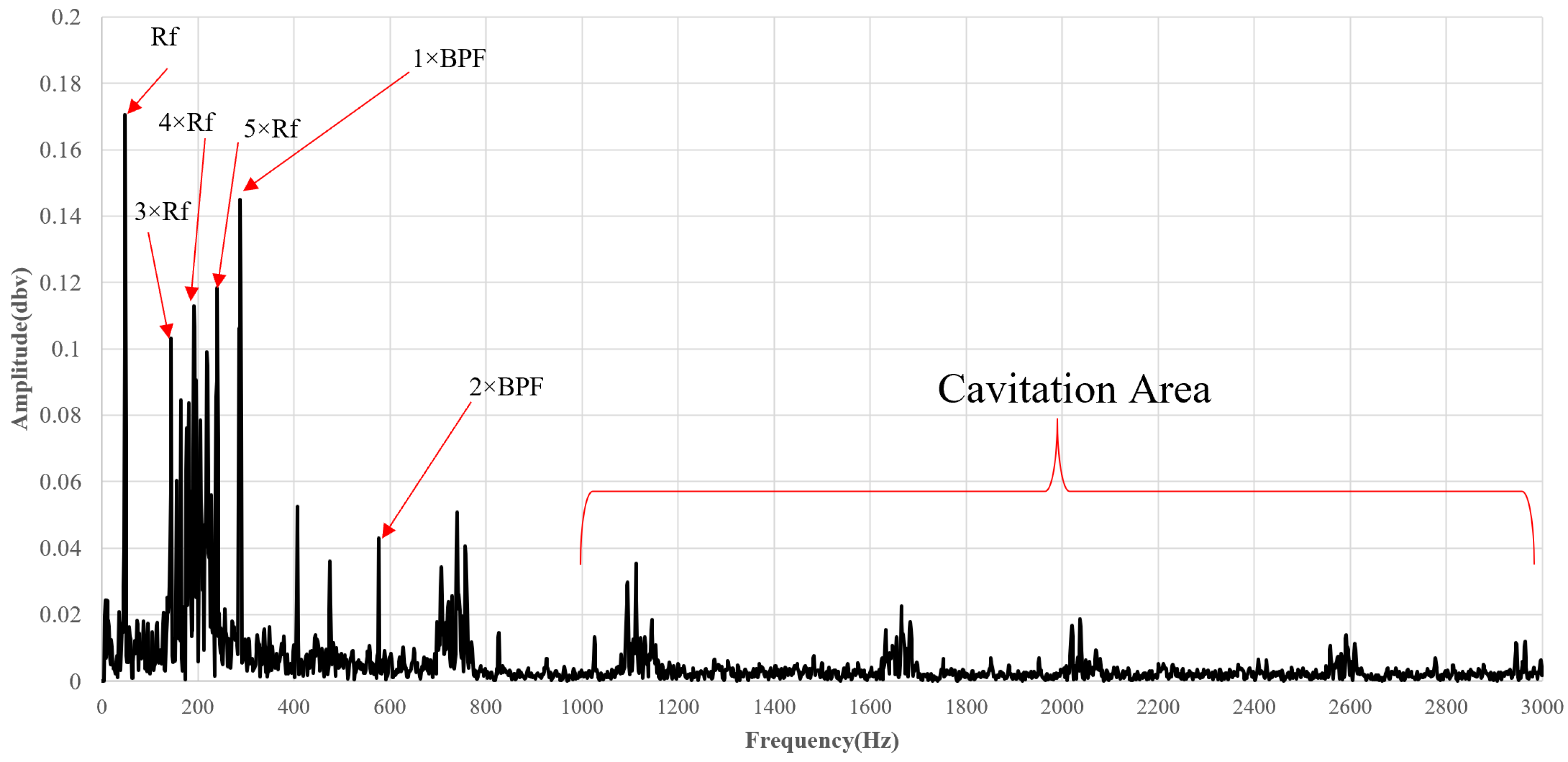 Vibration Analysis of a Centrifugal Pump with Healthy and Defective Impellers and Fault ...