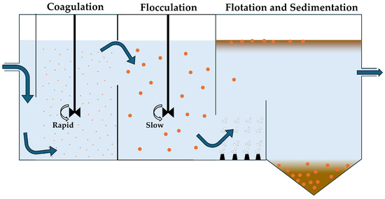 A Comprehensive Review on Various Phases of Wastewater Technologies ...