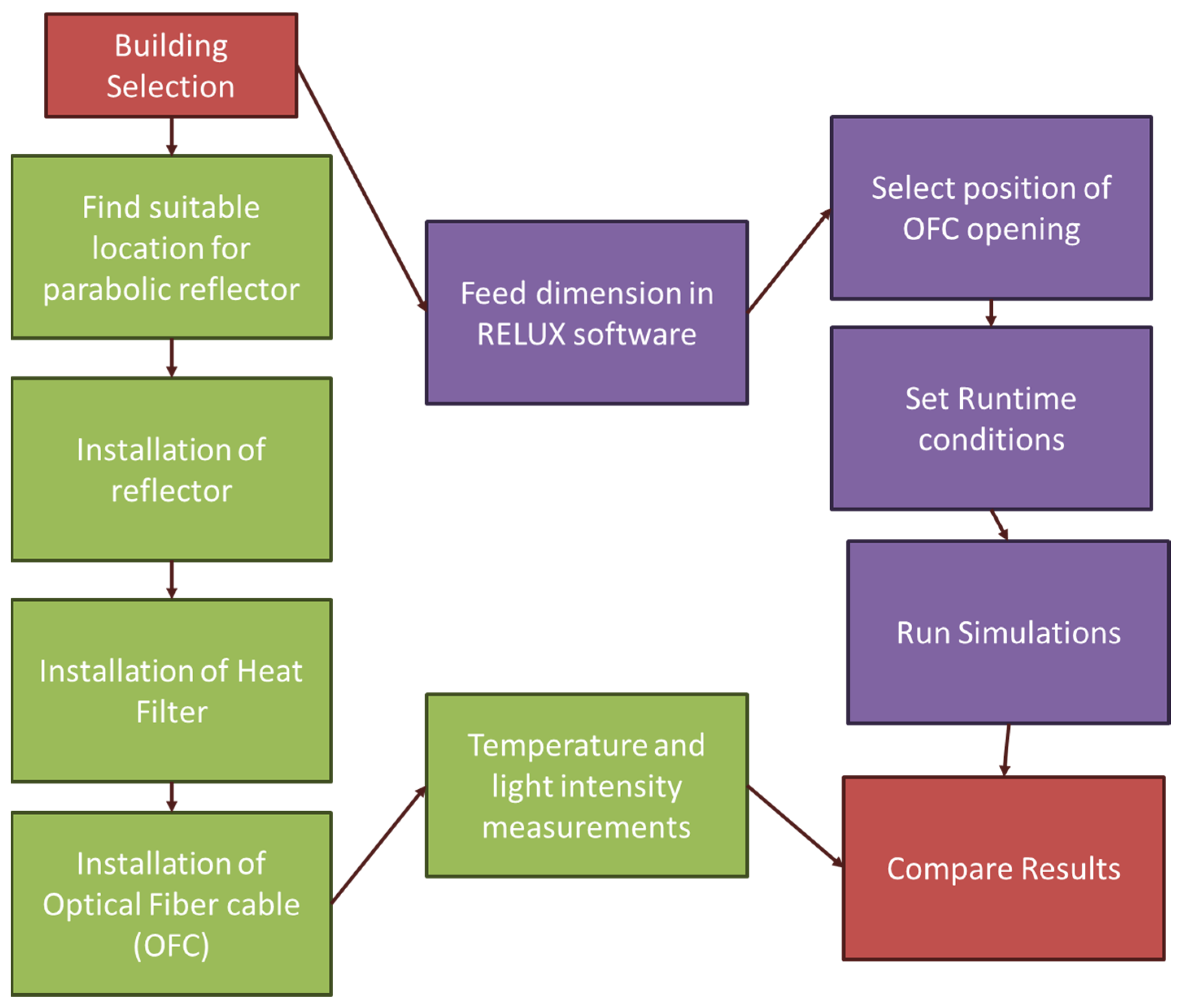 Optical Fiber Technology for Efficient Daylighting and Thermal Control ...