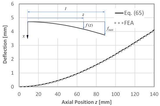 Shear and Bending Stresses in Prismatic, Non-Circular-Profile Shafts ...