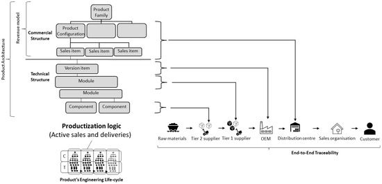 The Role of Productization in End-To-End Traceability