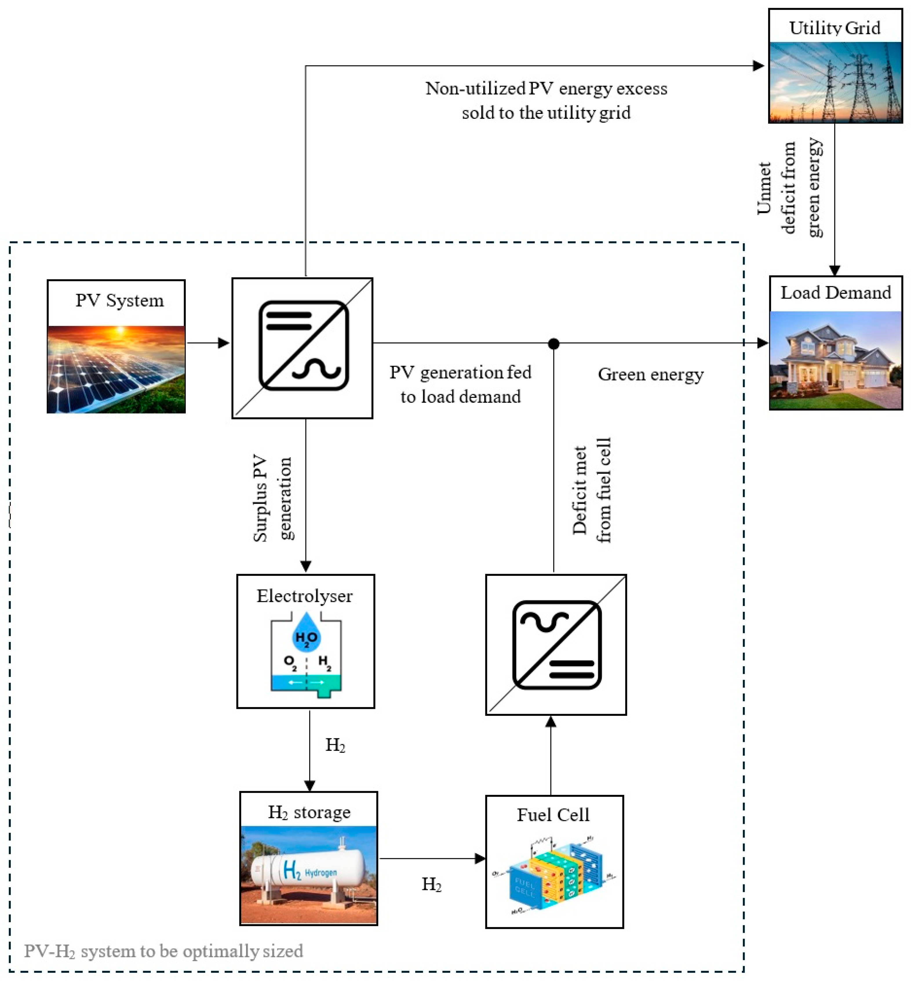 Benchmarking a Novel Particle Swarm Optimization Dynamic Model Versus HOMER in Optimally Sizing ...