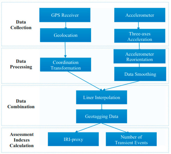 A Comprehensive Review of Smartphone and Other Device-Based Techniques ...