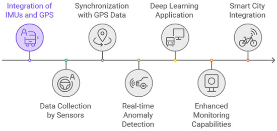 A Comprehensive Review of Smartphone and Other Device-Based Techniques ...