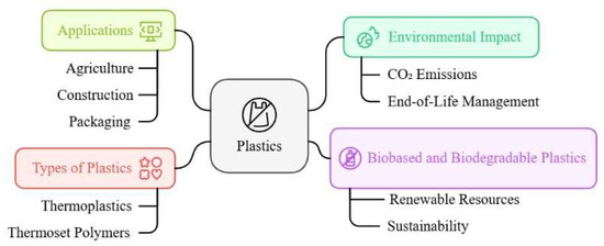 The Journey of Plastics: Historical Development, Environmental ...