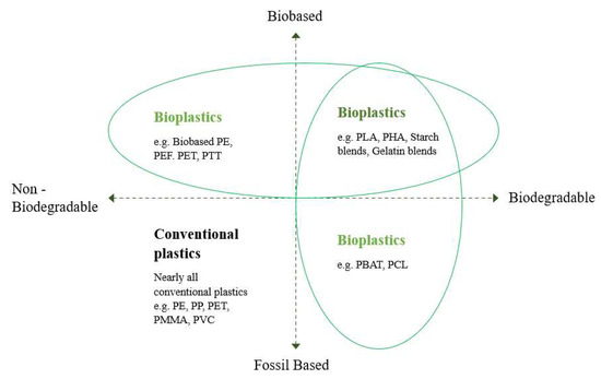 The Journey of Plastics: Historical Development, Environmental ...