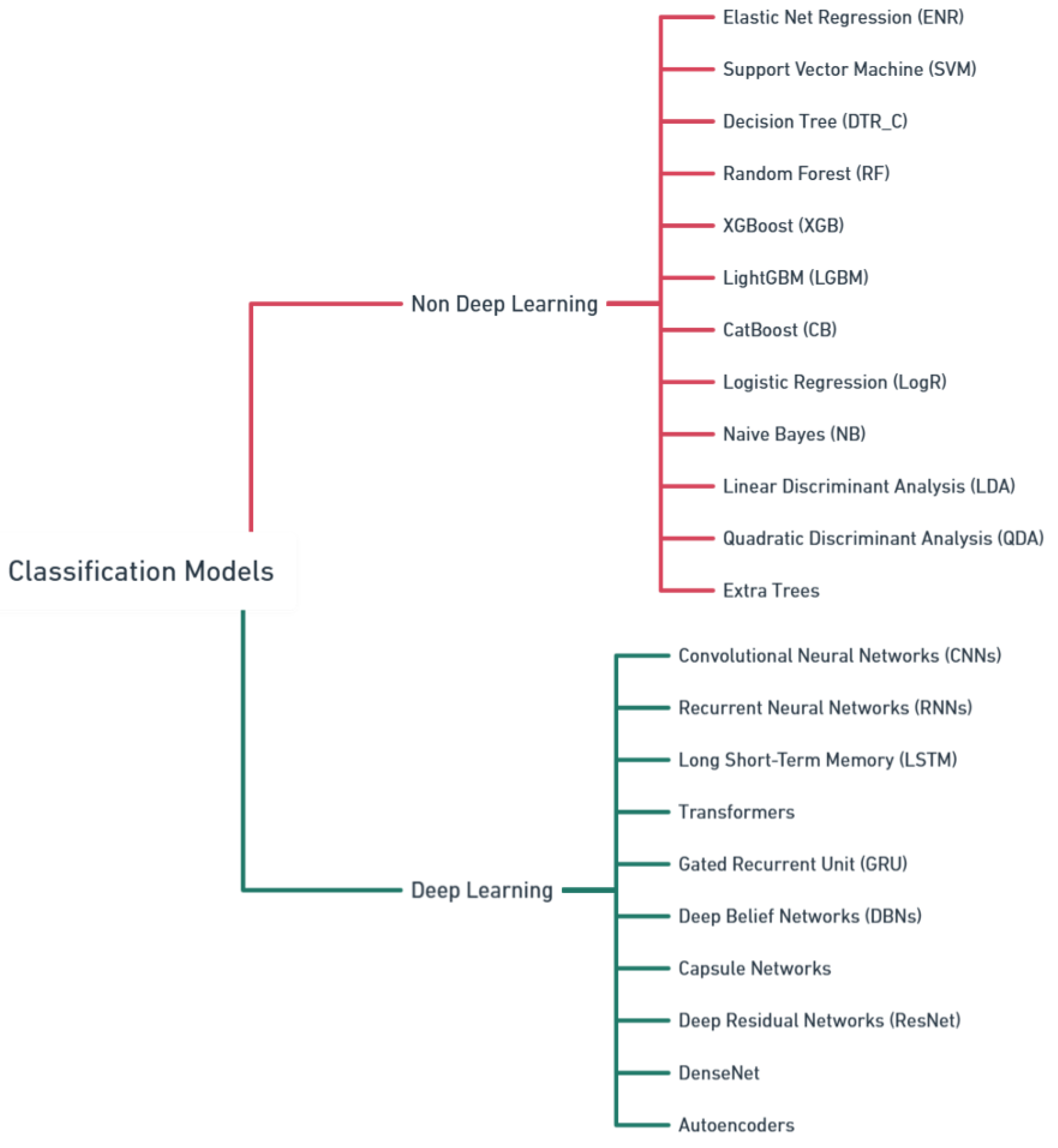 Tree-Based Algorithms and Incremental Feature Optimization for Fault Detection and Diagnosis in ...