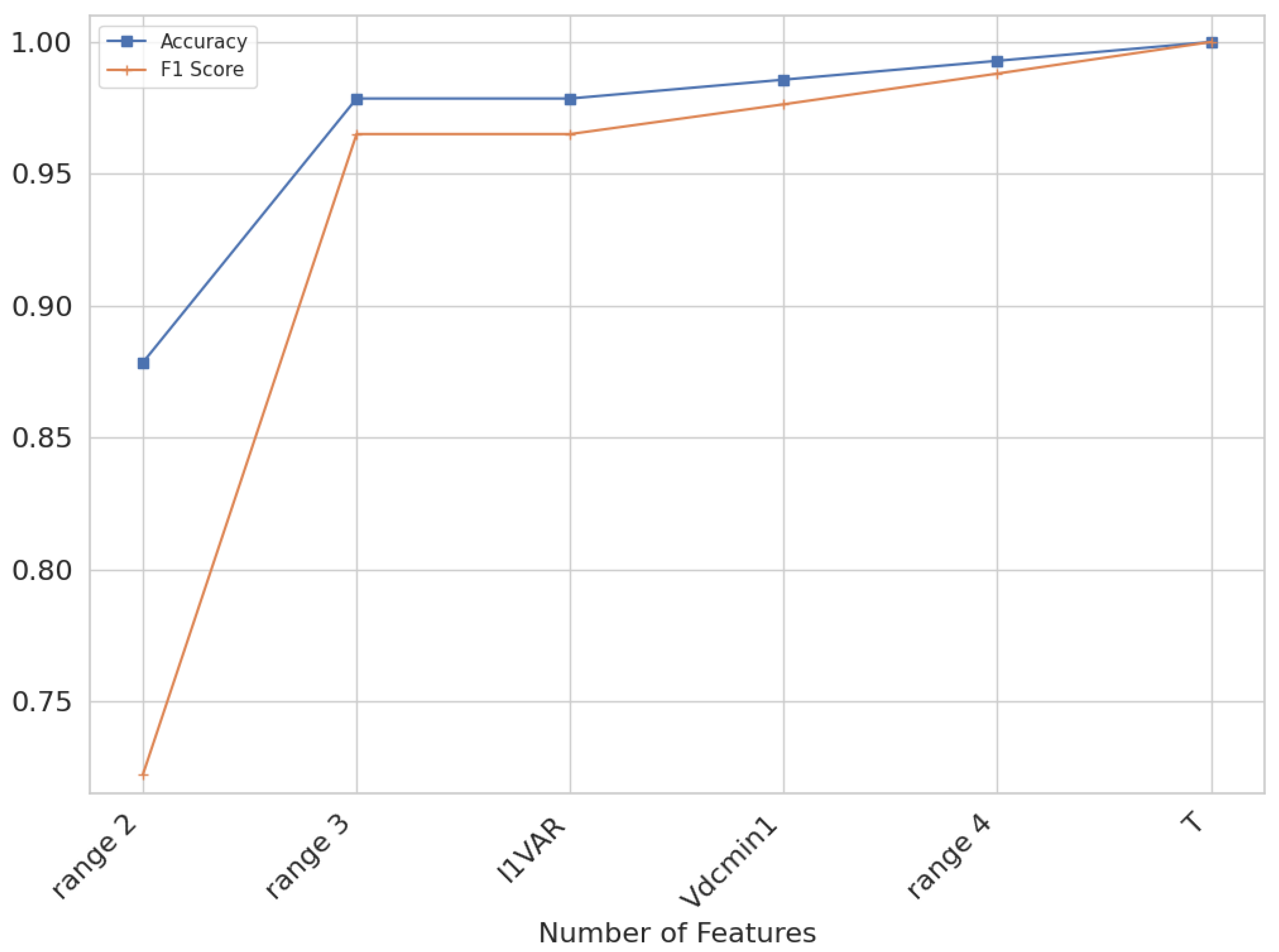 Tree-Based Algorithms and Incremental Feature Optimization for Fault Detection and Diagnosis in ...