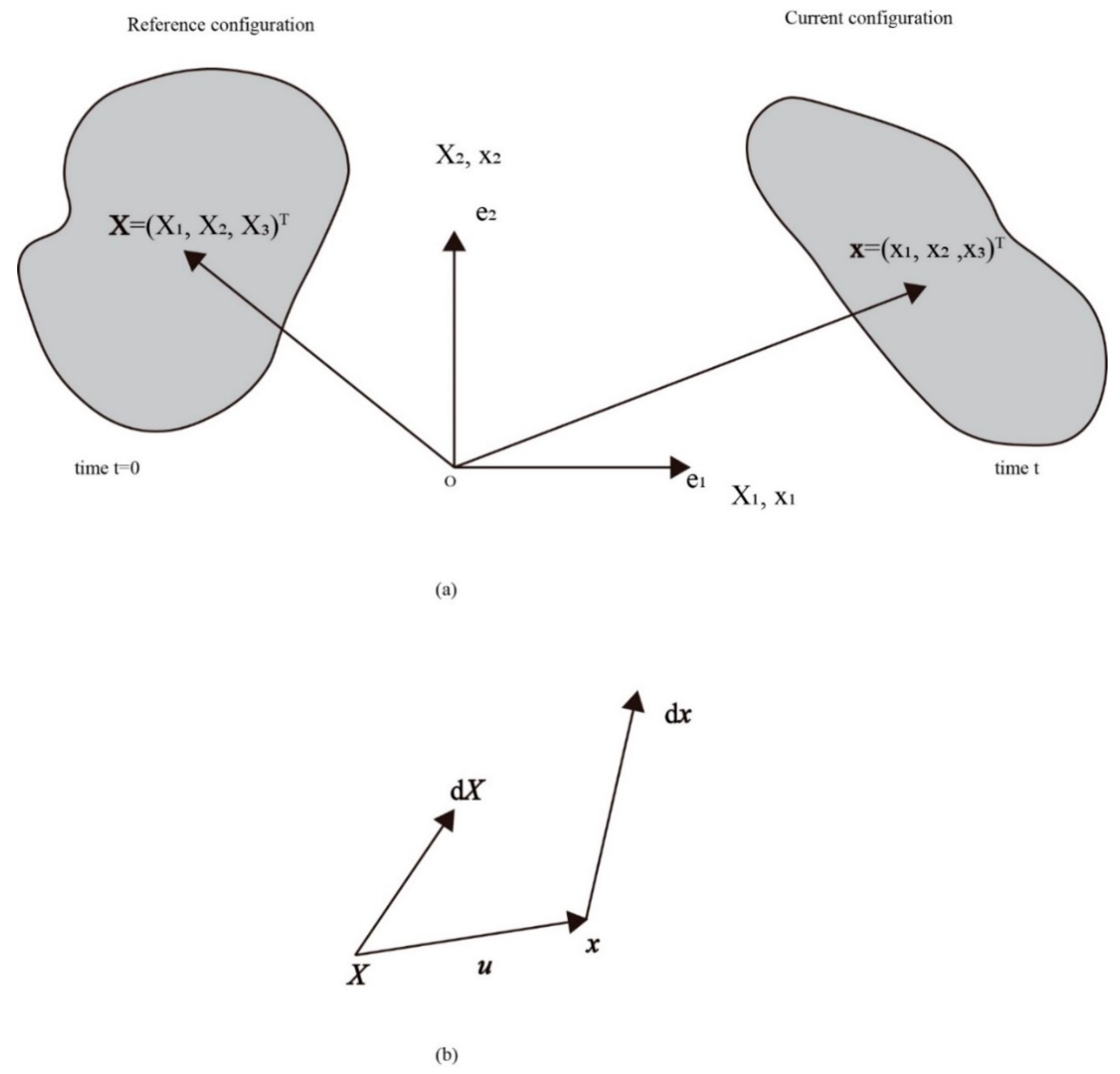 Parallel Finite Element Algorithm For Large Elastic Deformations Program Development And Validation