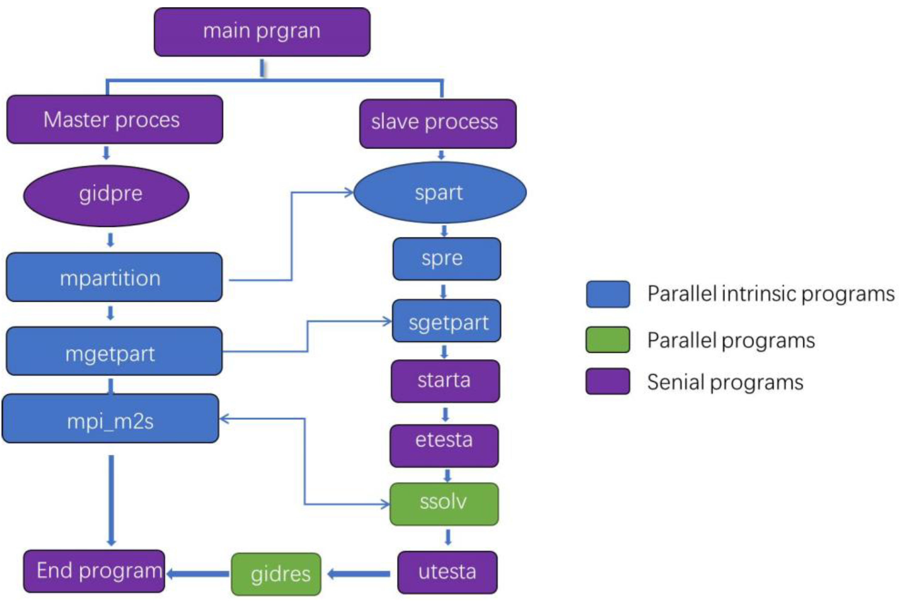 Parallel Finite Element Algorithm For Large Elastic Deformations Program Development And Validation