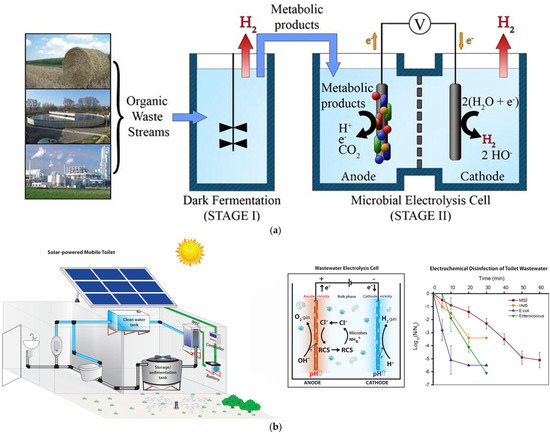 Water Electrolysis Technologies and Their Modeling Approaches: A ...