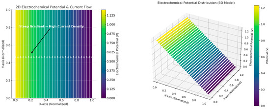 Water Electrolysis Technologies and Their Modeling Approaches: A ...