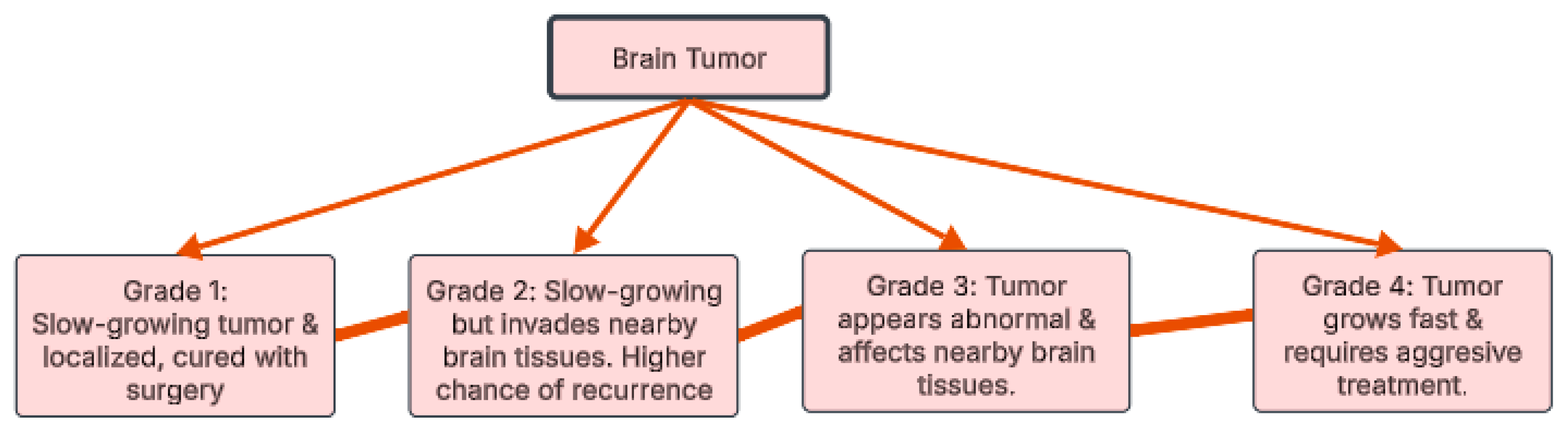 Advancing Brain Tumor Analysis: Current Trends, Key Challenges, and ...