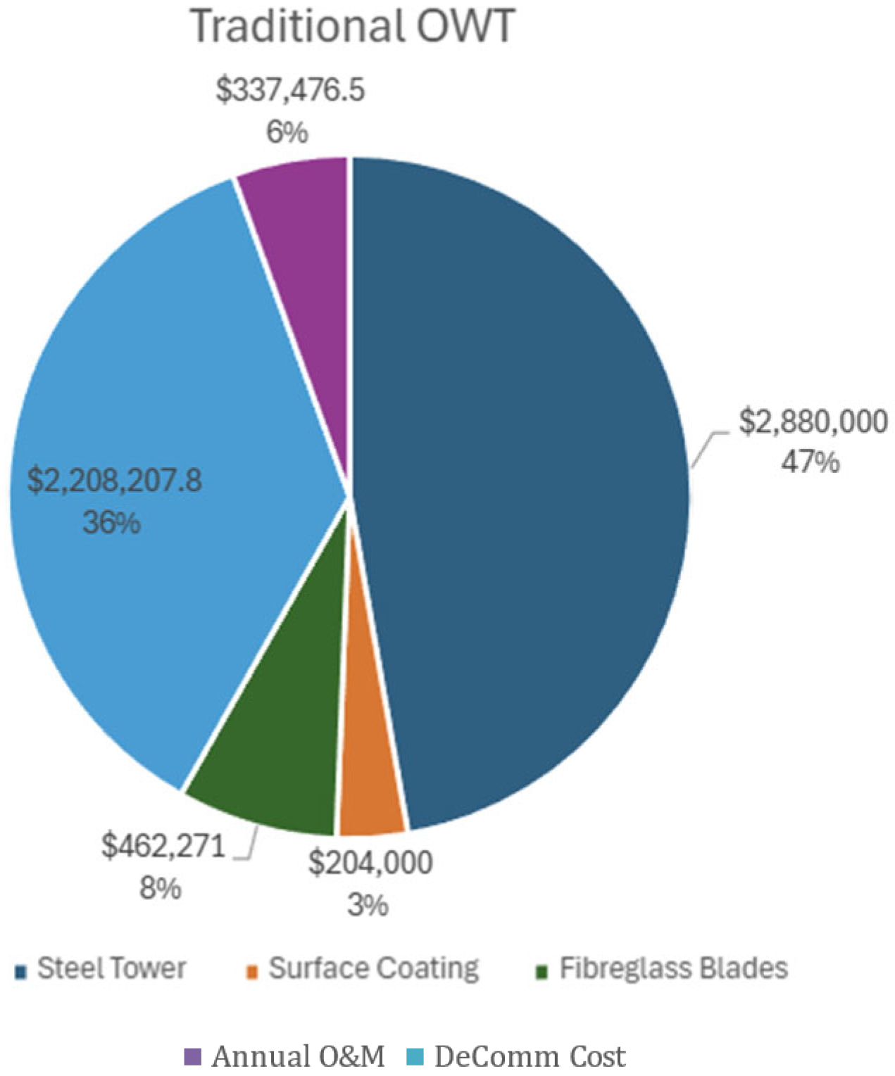 Offshore Wind Turbine Key Components’ Life Cycle Cost Analysis (LCCA ...
