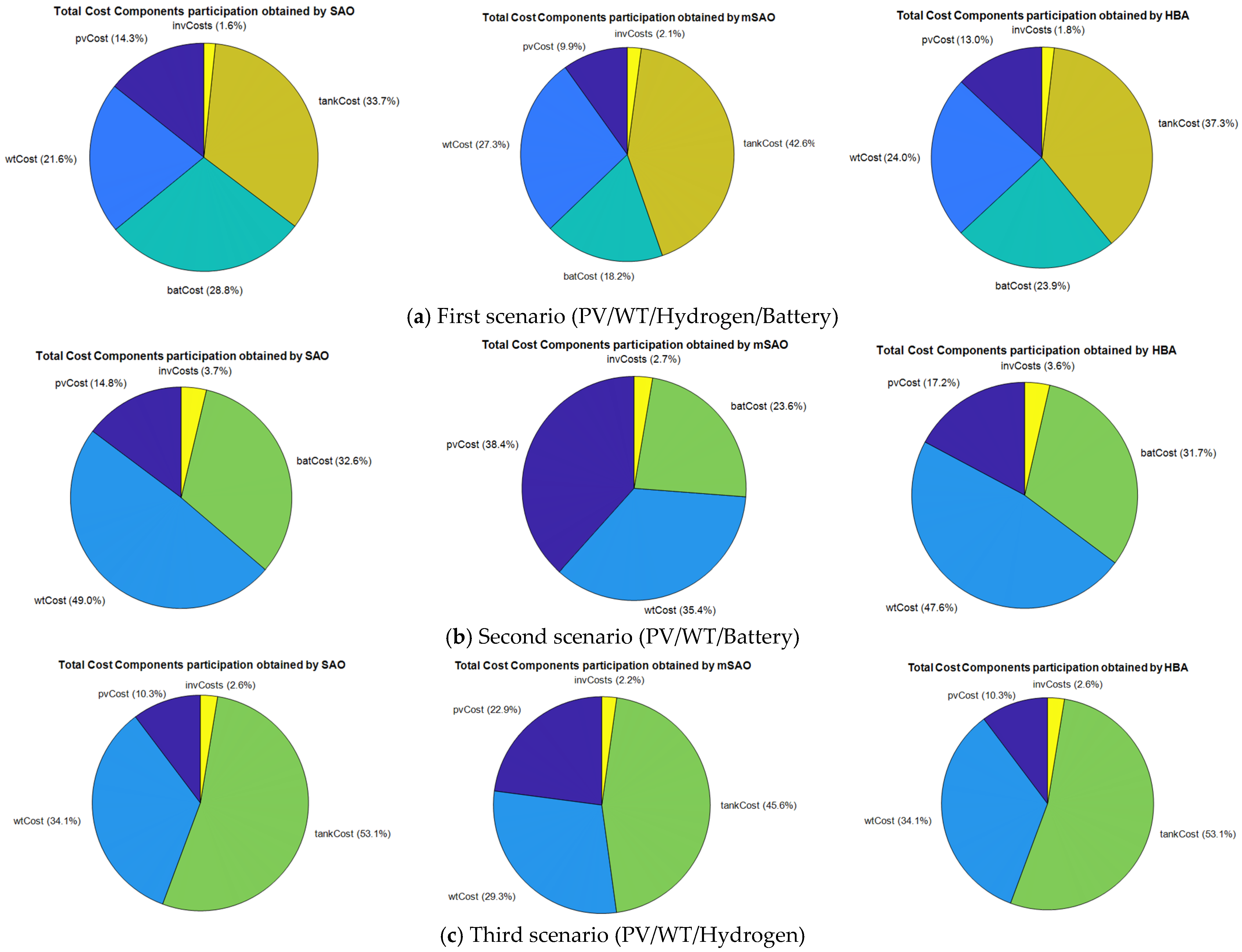 Optimizing Hybrid Renewable Energy Systems for Isolated Applications: A ...