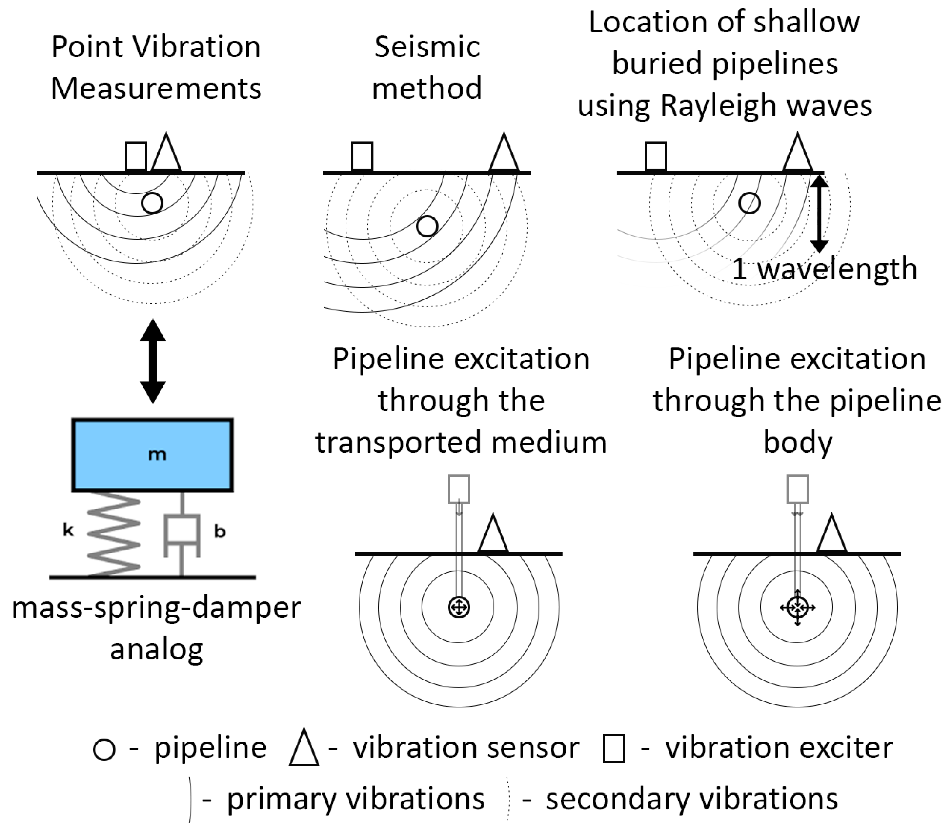 Prospects of Improving the Vibroacoustic Method for Locating Buried Non-Metallic Pipelines
