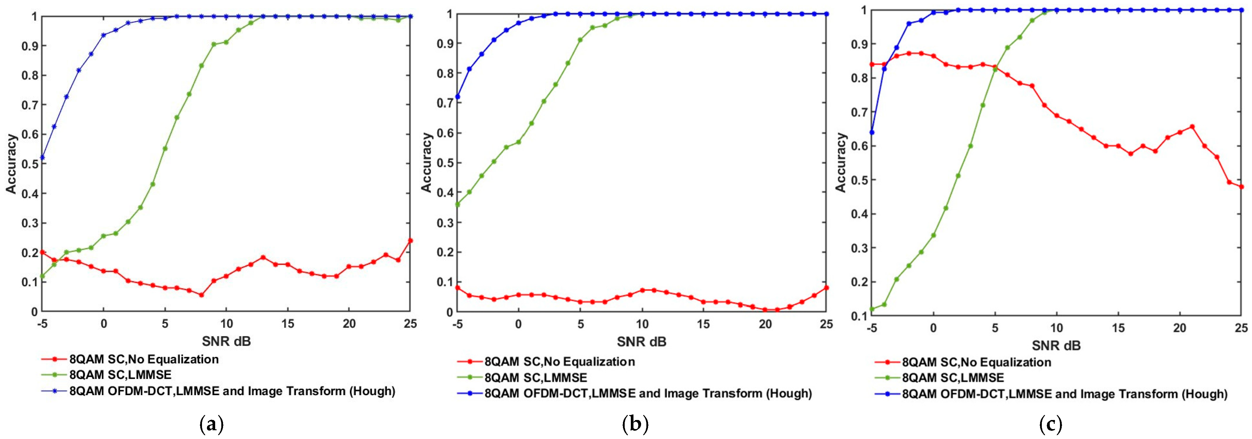 Improved Modulation Classification Based on Hough Transforms of Constellation Diagrams Using CNN ...