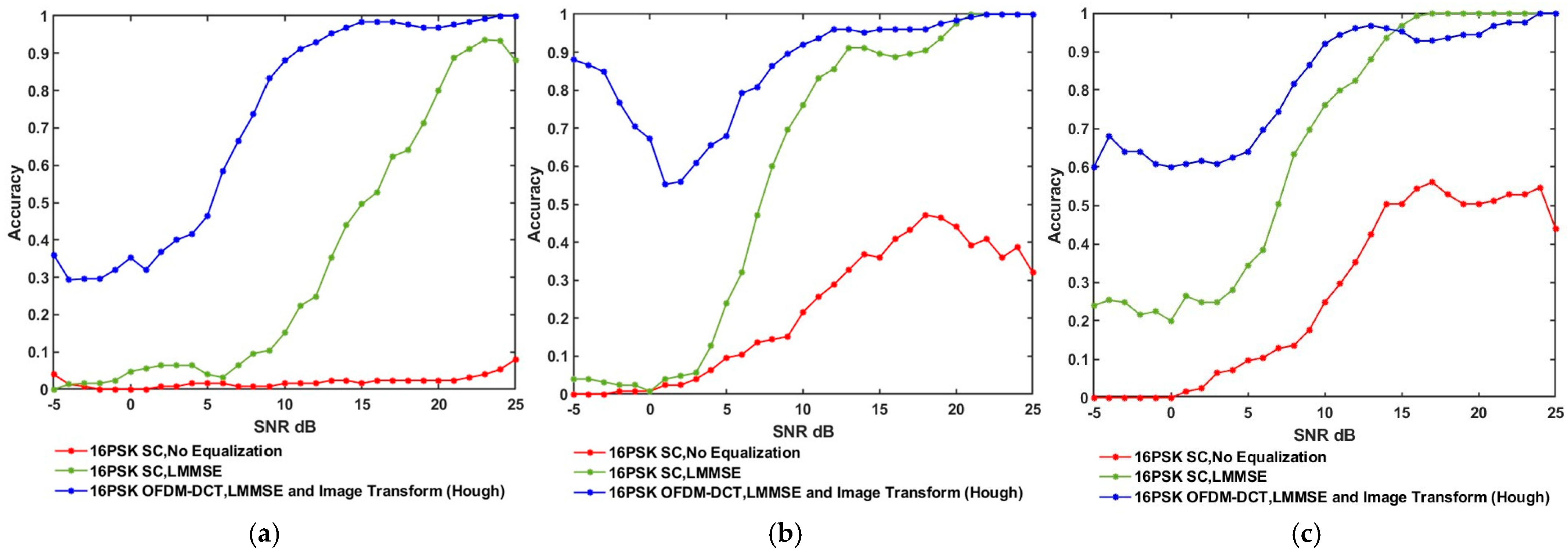 Improved Modulation Classification Based on Hough Transforms of Constellation Diagrams Using CNN ...