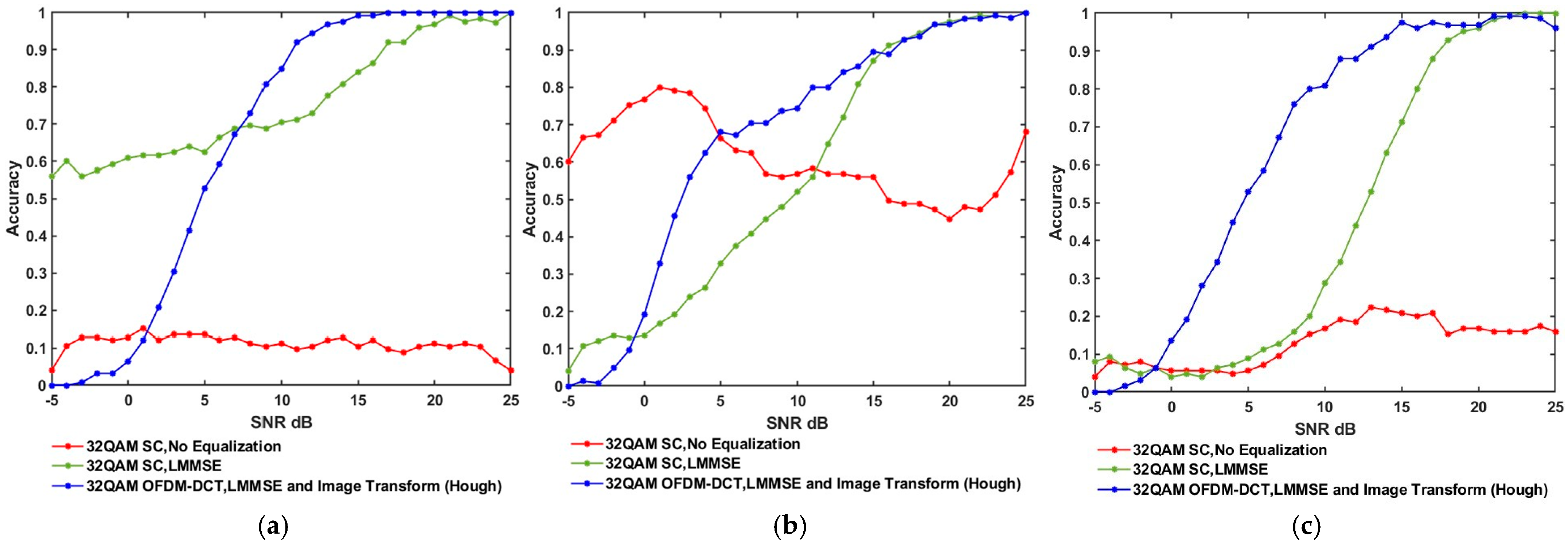 Improved Modulation Classification Based on Hough Transforms of Constellation Diagrams Using CNN ...