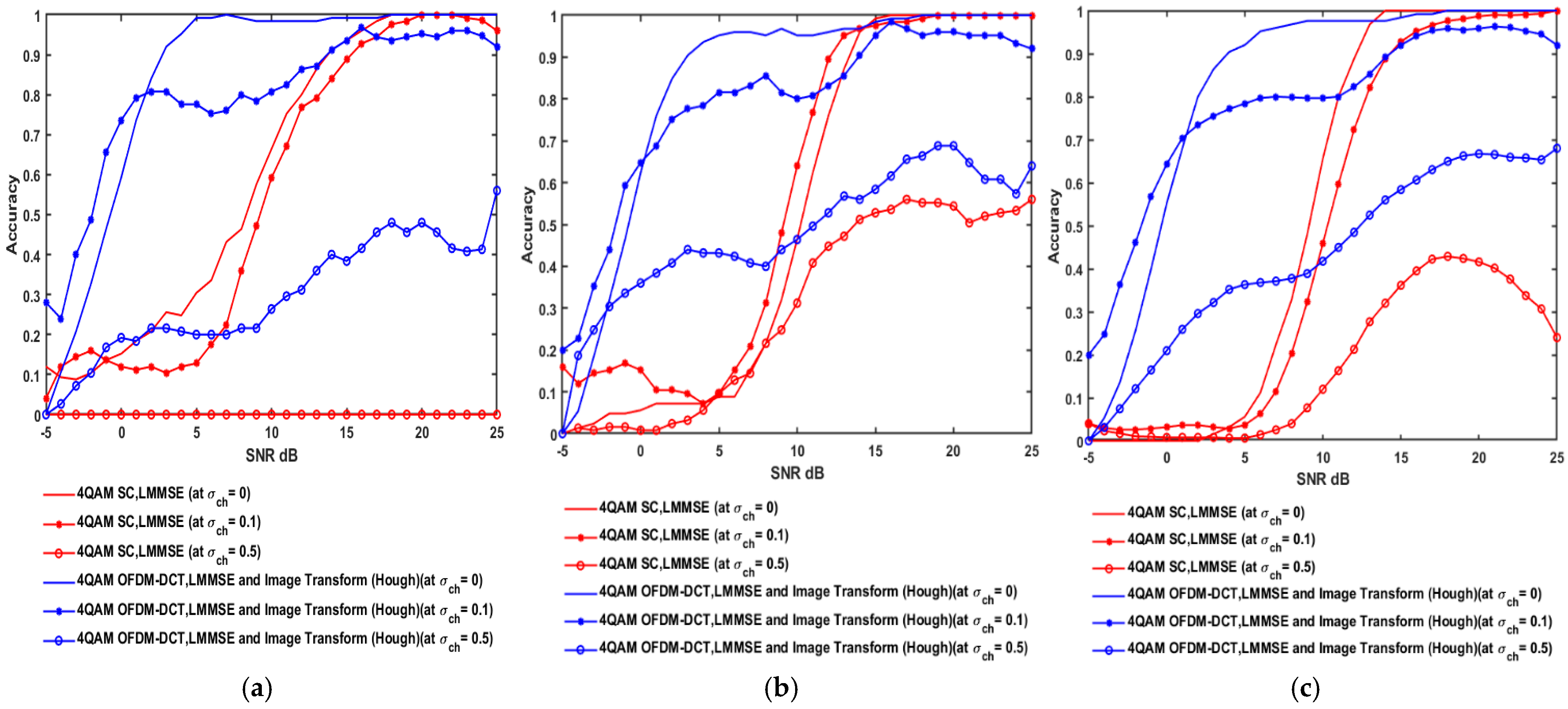Improved Modulation Classification Based on Hough Transforms of Constellation Diagrams Using CNN ...