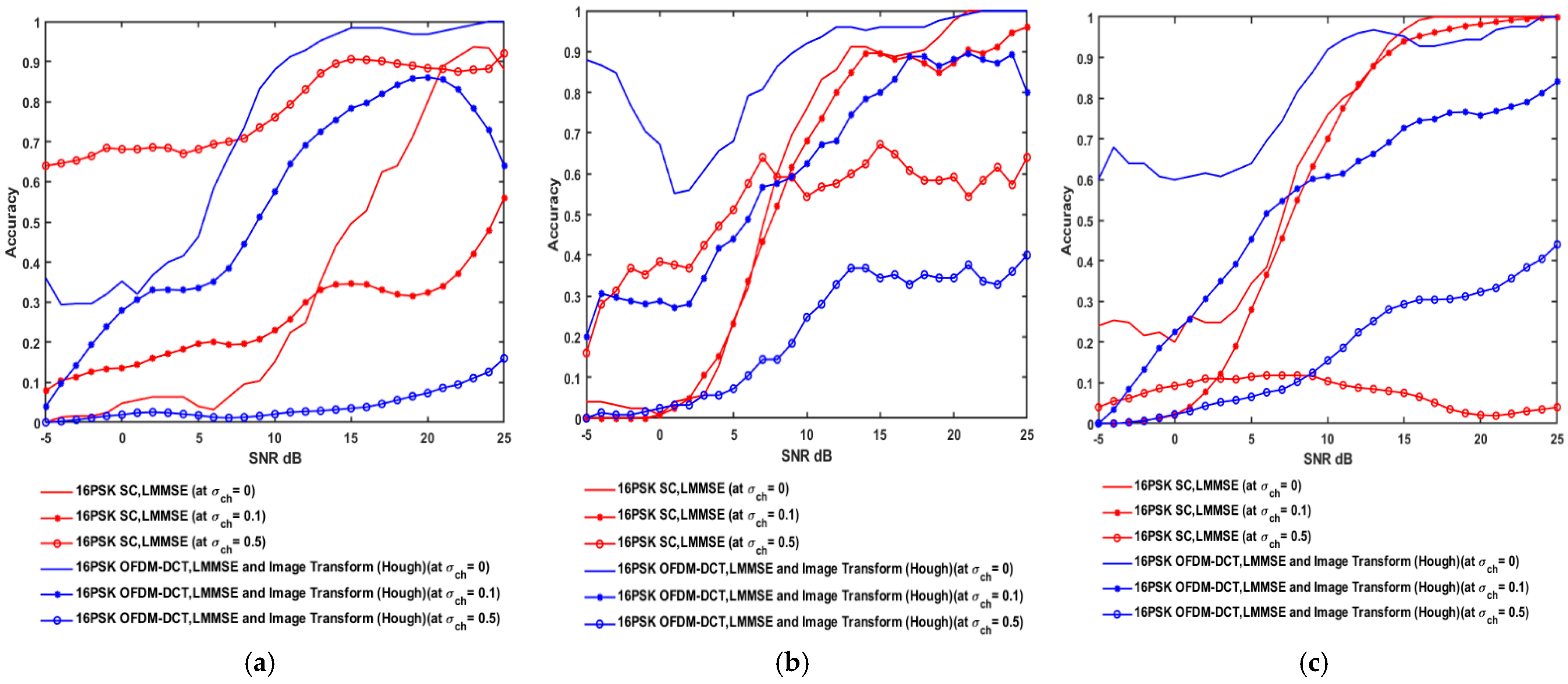 Improved Modulation Classification Based on Hough Transforms of Constellation Diagrams Using CNN ...
