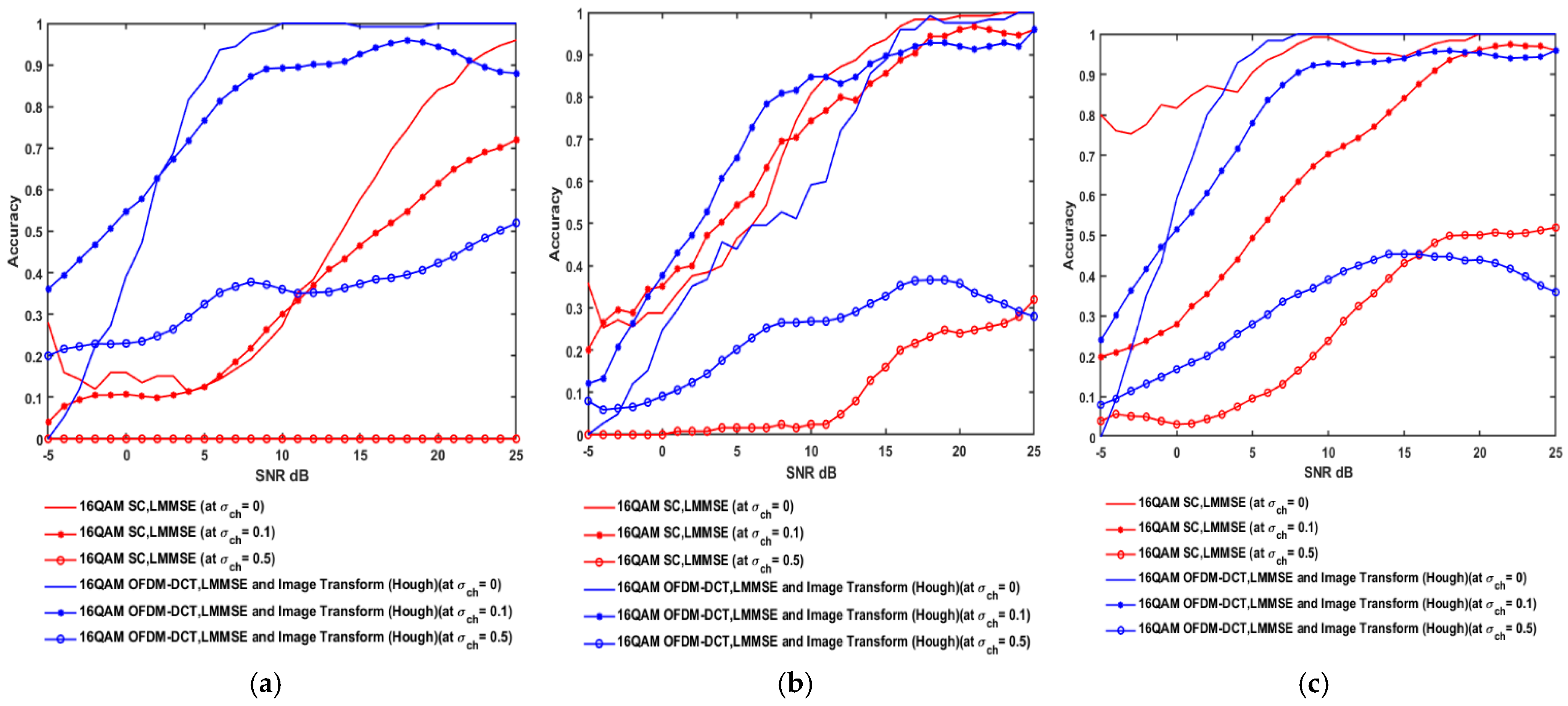 Improved Modulation Classification Based on Hough Transforms of Constellation Diagrams Using CNN ...