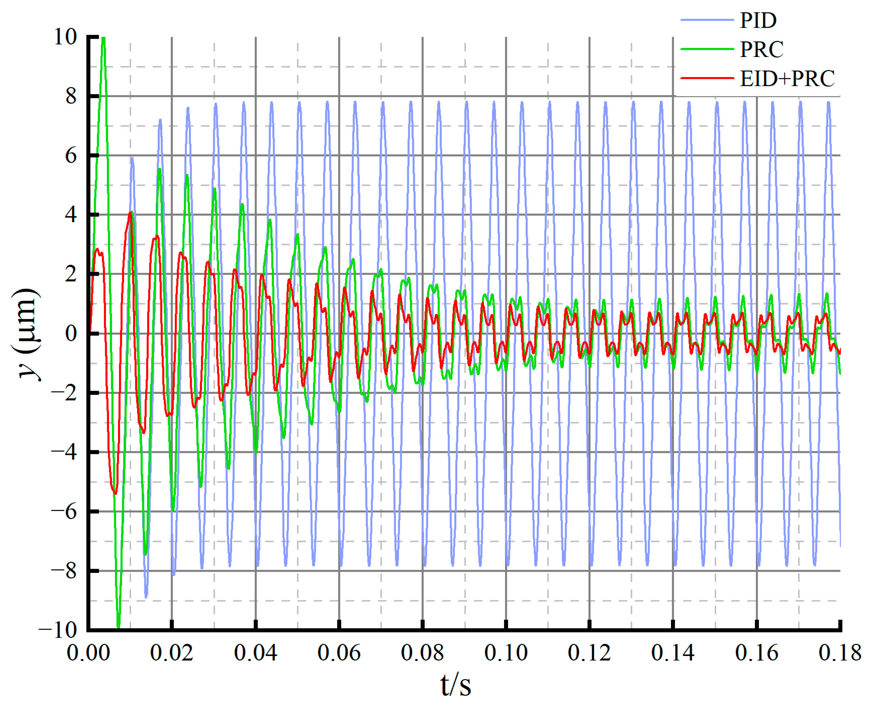 Plug-In Repetitive Control for Magnetic Bearings Based on Equivalent-Input-Disturbance