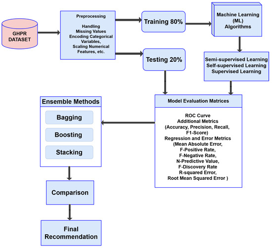 Enhancing Software Defect Prediction Using Ensemble Techniques and Diverse Machine Learning ...