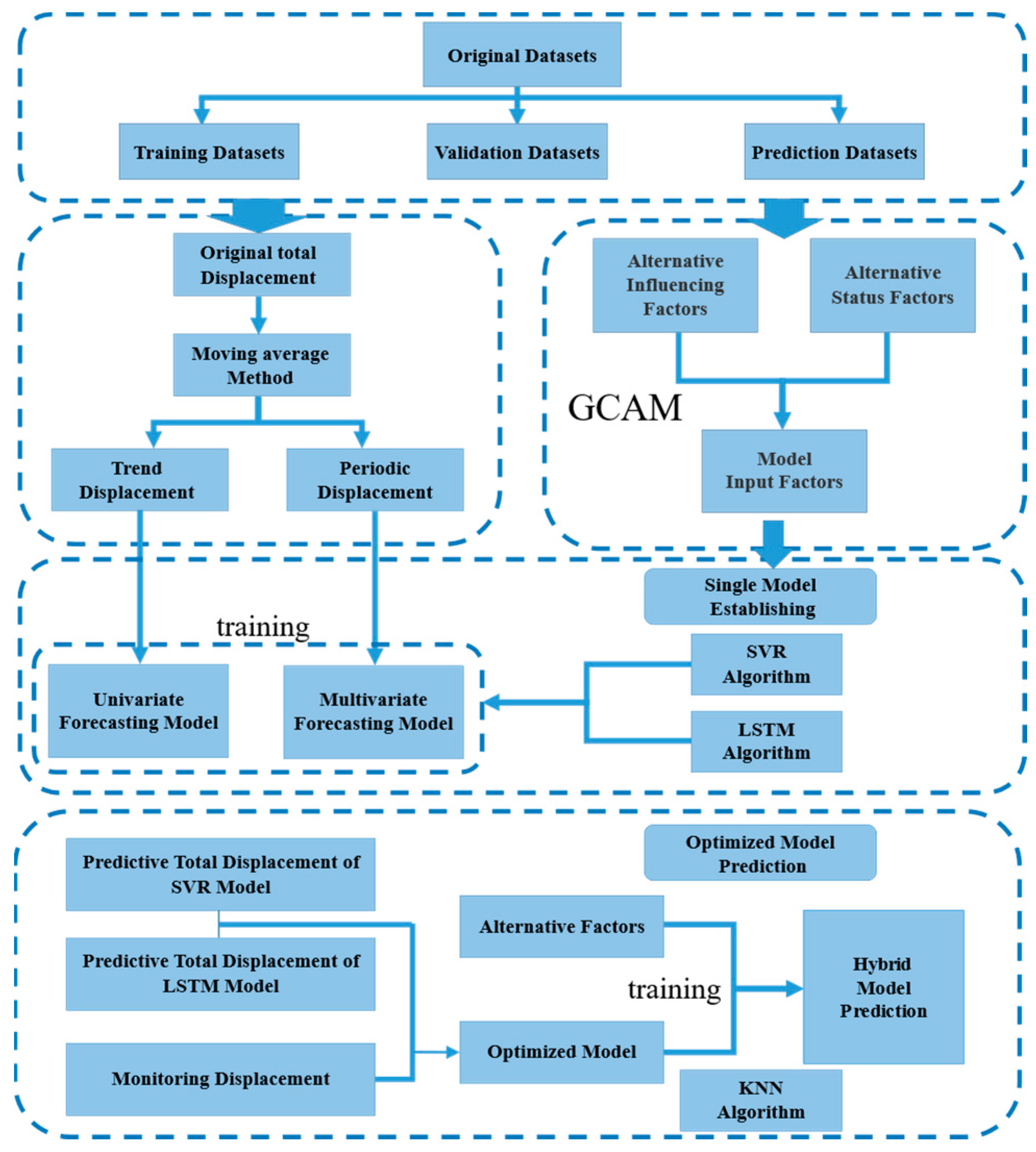 The Application of KNN-Optimized Hybrid Models in Landslide Displacement Prediction