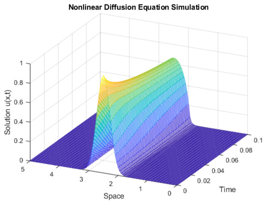 Nonlinear Heat Diffusion Problem Solution with Spatio-Temporal ...