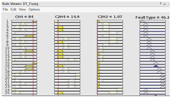 Intelligent Fault Detection of MV/HV Transformers Using Fuzzy Logic ...