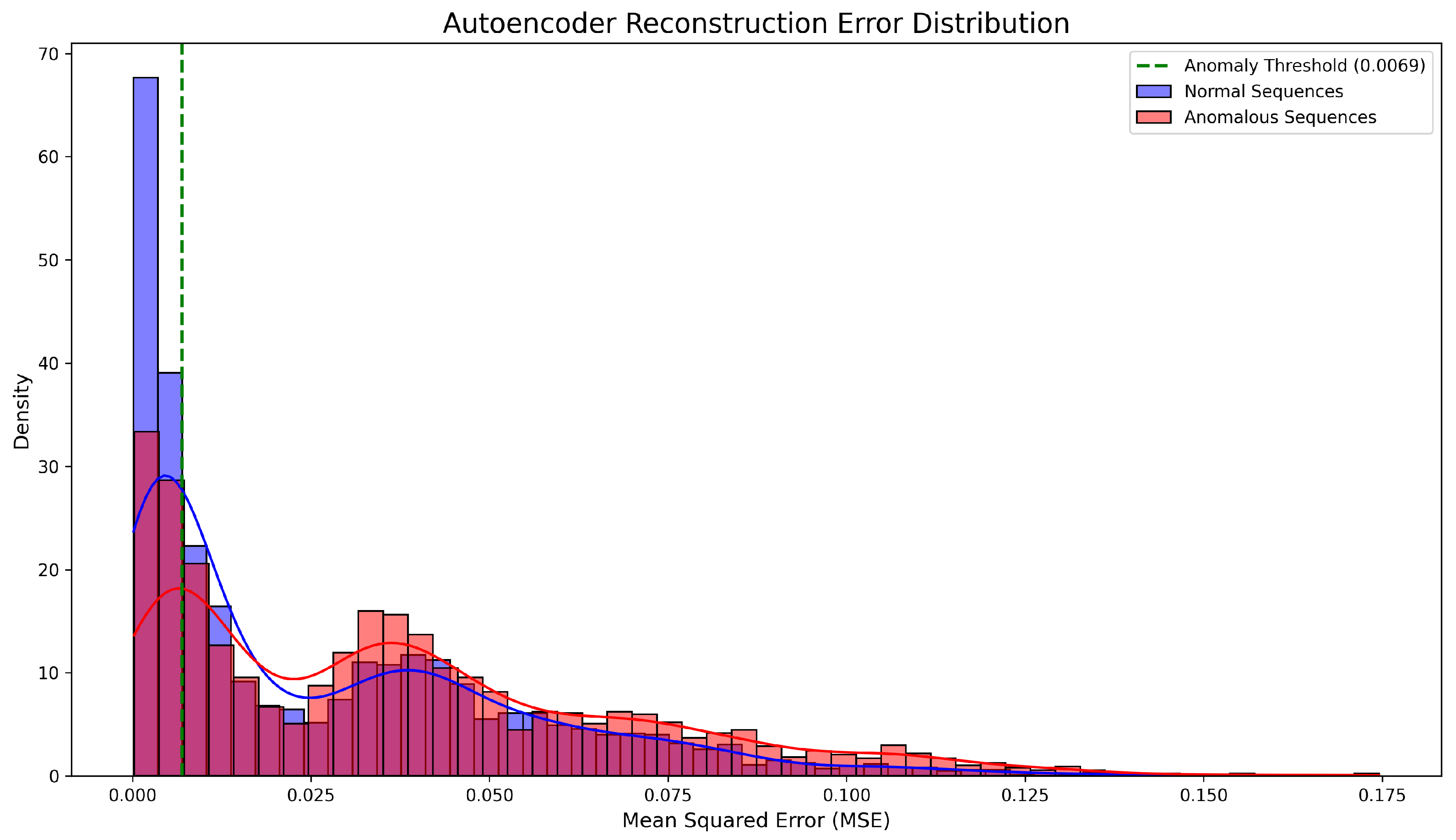 A Hybrid Artificial Intelligence for Fault Detection and Diagnosis of ...