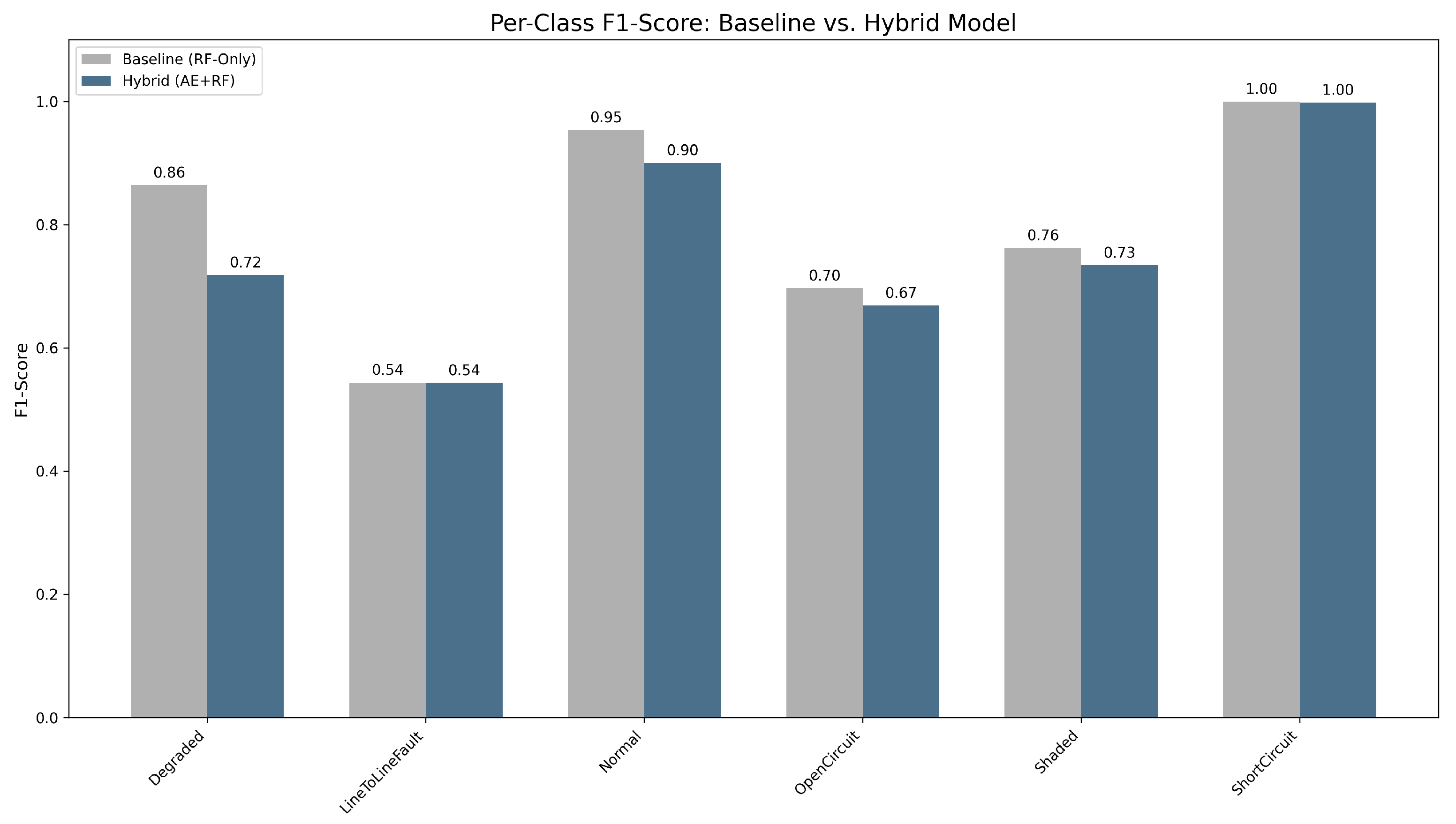 A Hybrid Artificial Intelligence for Fault Detection and Diagnosis of Photovoltaic Systems Using ...
