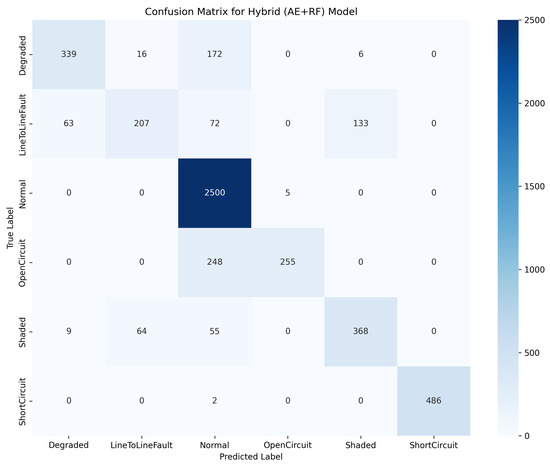 A Hybrid Artificial Intelligence for Fault Detection and Diagnosis of Photovoltaic Systems Using ...
