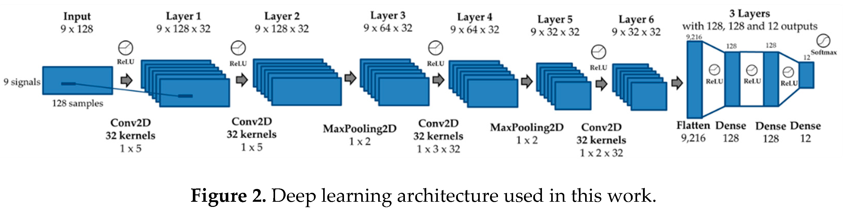 Adaptation and Selection Techniques Based on Deep Learning for Human Activity Recognition Using ...