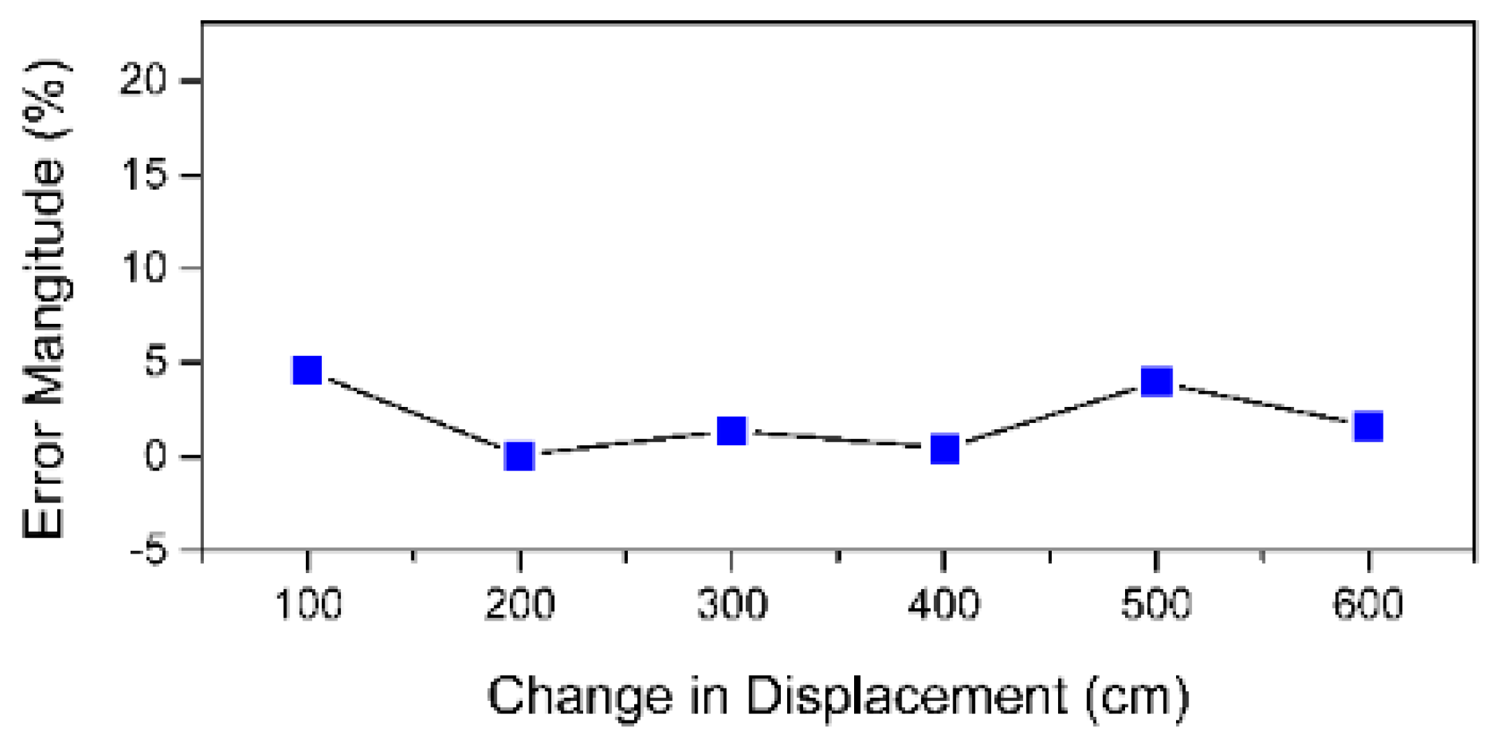 Detection of Velocity Based on Change in the Apparent Size