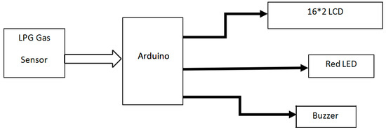Sensor-Based Gas Leakage Detector System