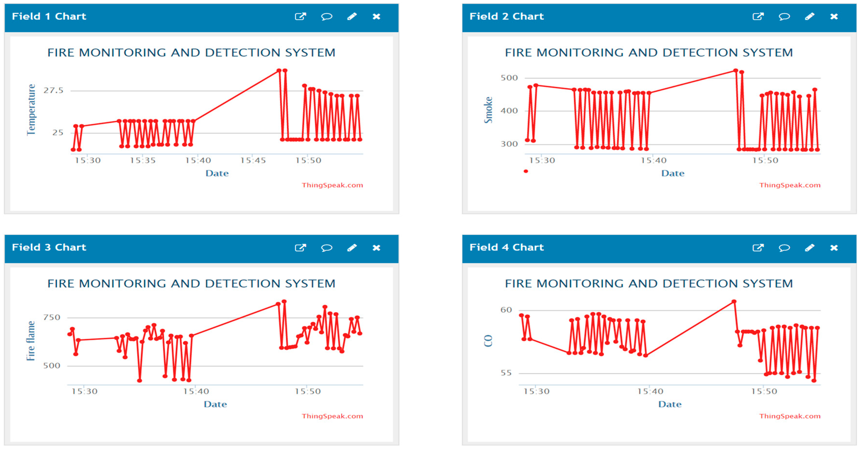 Early Fire Detection System in Tanzania Markets