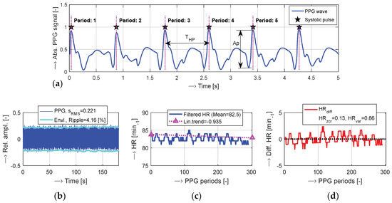 Comparative Measurement of the PPG Signal on Different Human Body ...