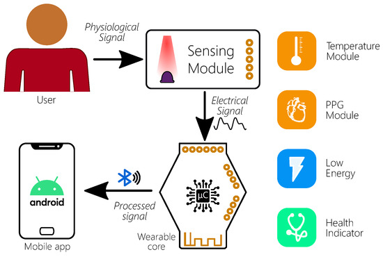Low-Energy and Modular Wearable Device for Wireless Measurement of ...