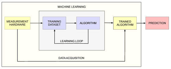 New Autonomous Intelligent Sensor Design Approach for Multiple ...