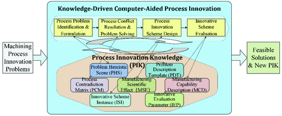 Innovative Solving Process Problems of Micro-Turbine Machining Using ...