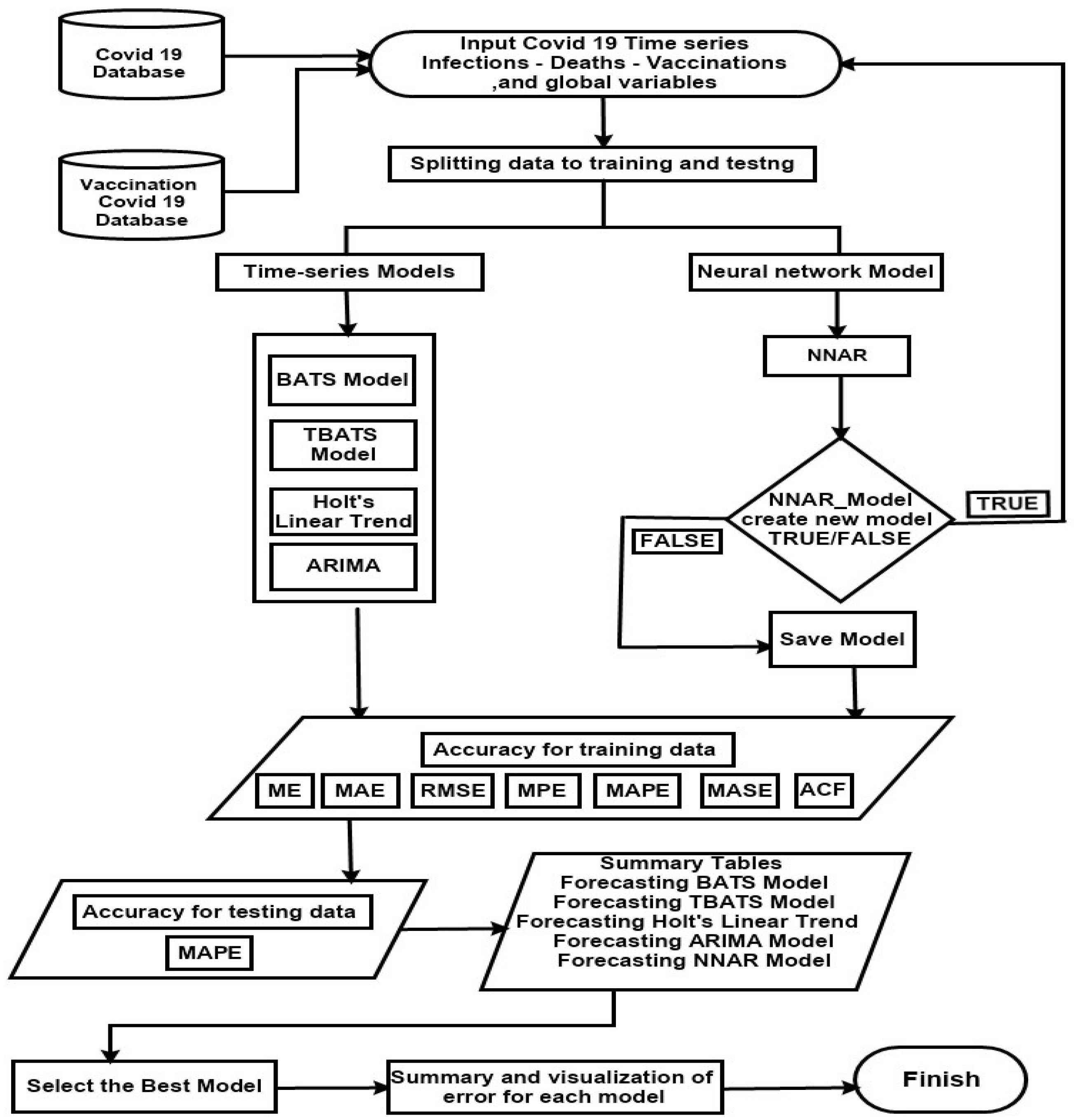 System for Forecasting COVID-19 Cases Using Time-Series and Neural Networks Models