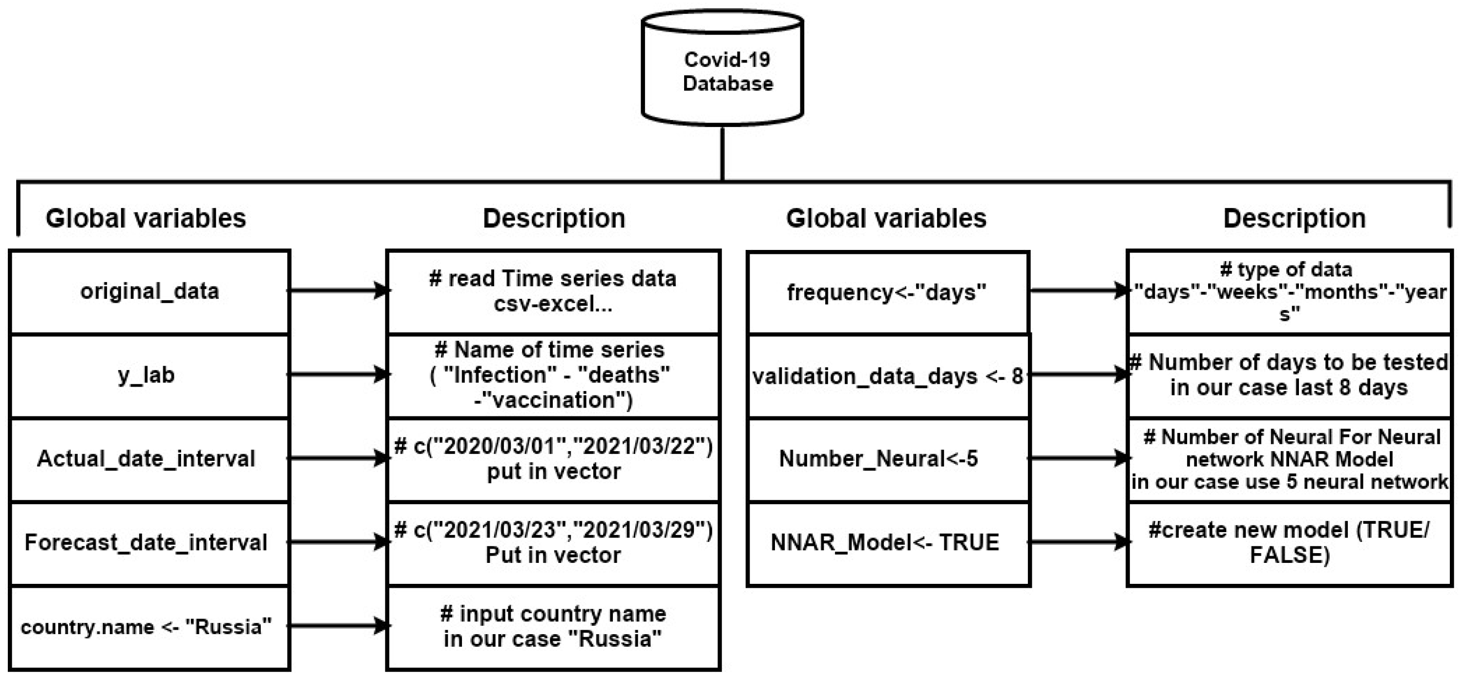 System for Forecasting COVID-19 Cases Using Time-Series and Neural Networks Models