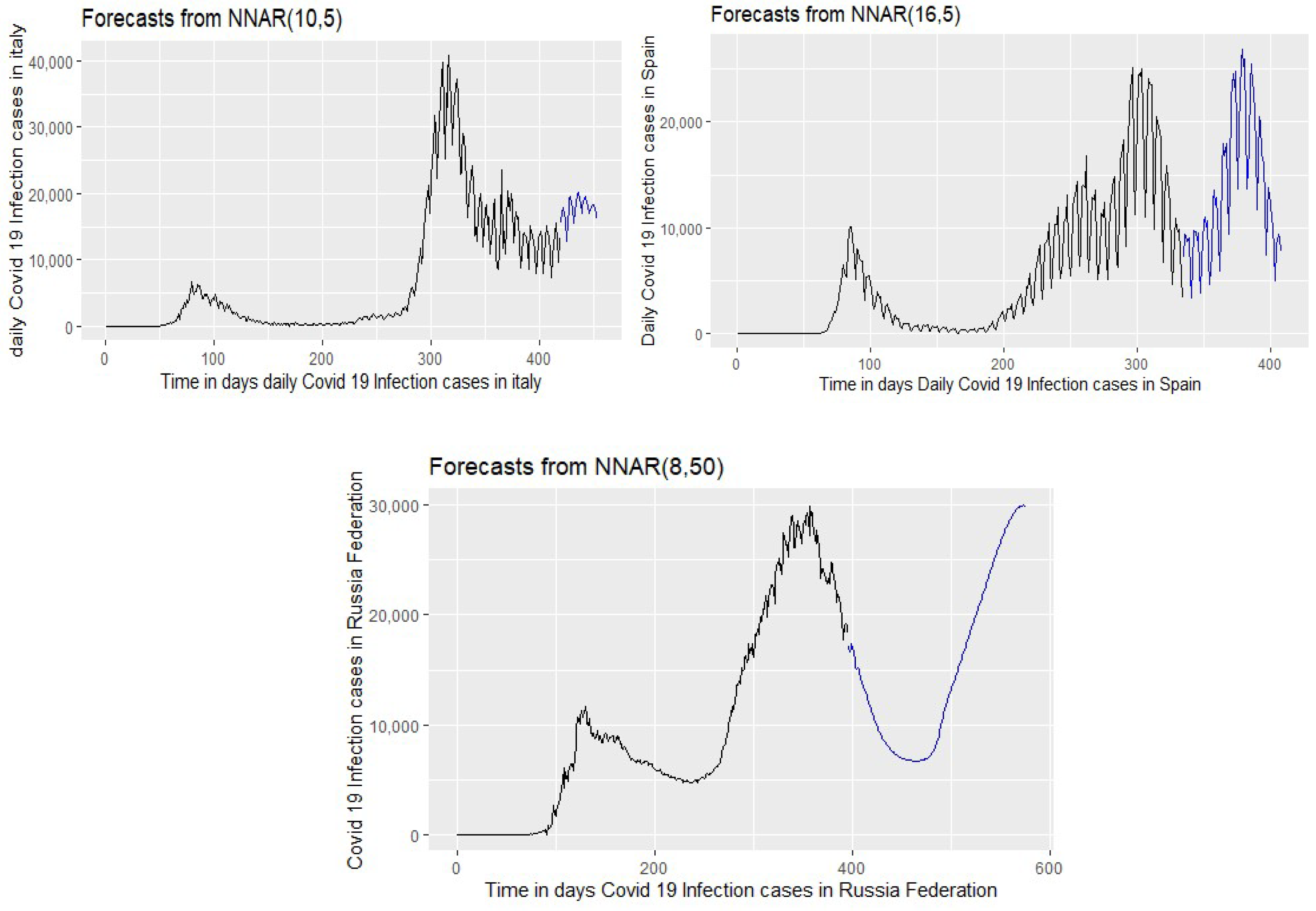 System for Forecasting COVID-19 Cases Using Time-Series and Neural Networks Models