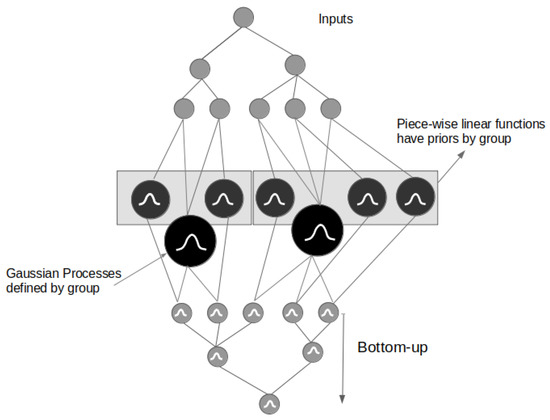 Automatic Hierarchical Time-Series Forecasting Using Gaussian Processes