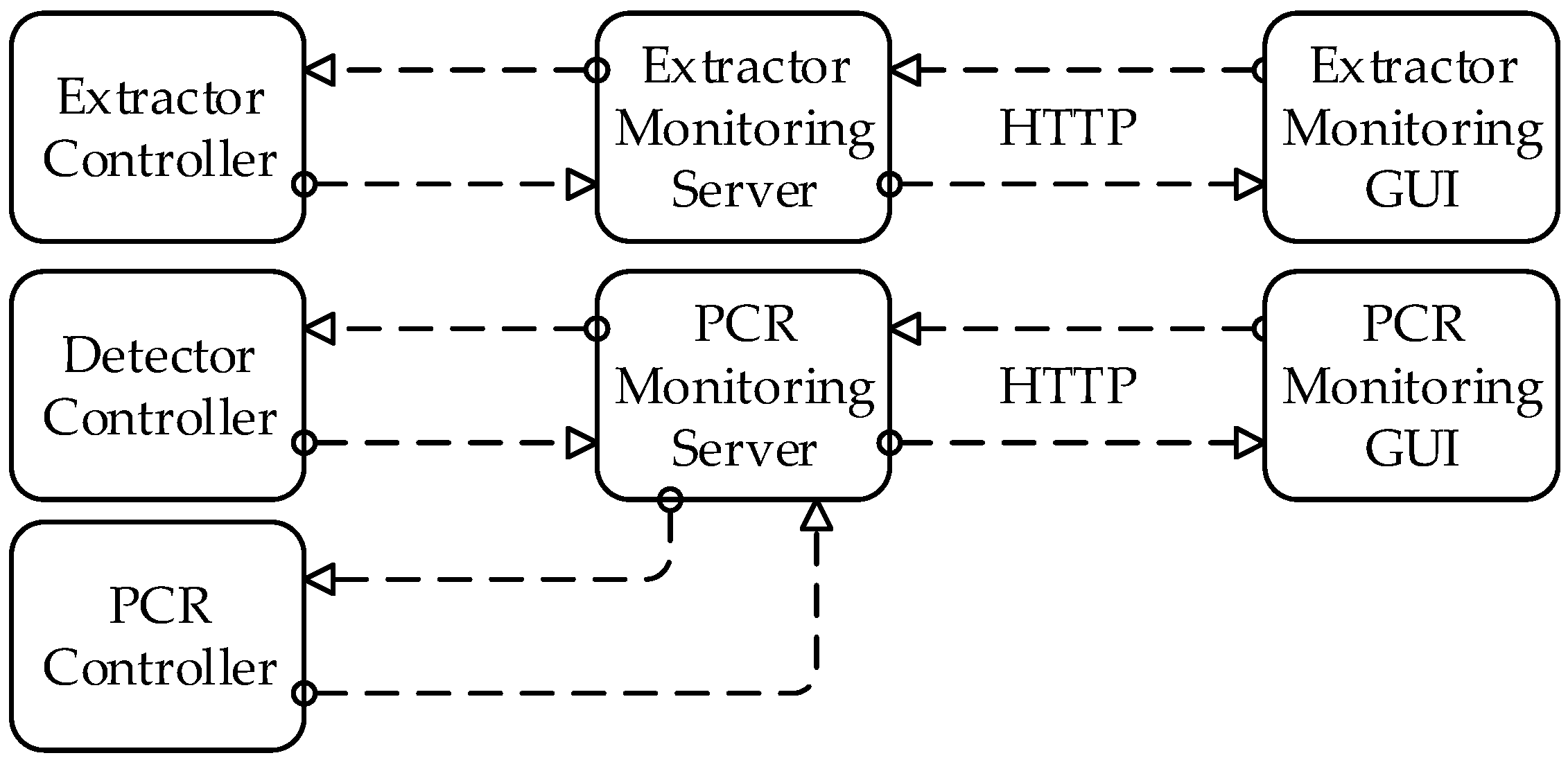 System Architecture for IIoT-Based POC Molecular Diagnostic Device