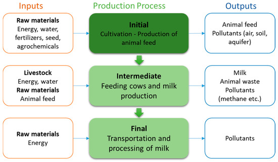 A Smart Farming System for Circular Agriculture