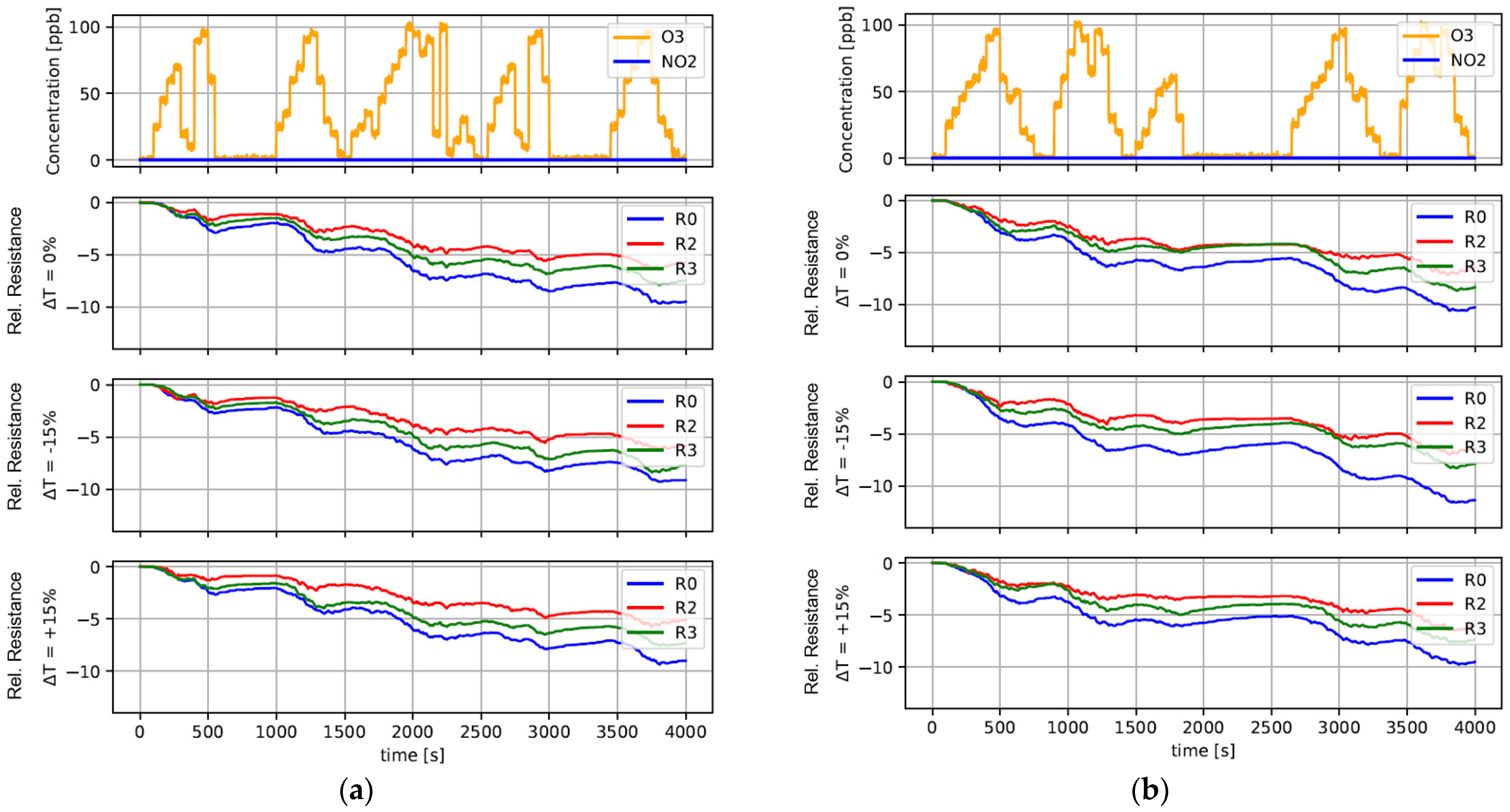 Temperature Stability Investigations of Neural Network Models for Graphene-Based Gas Sensor Devices